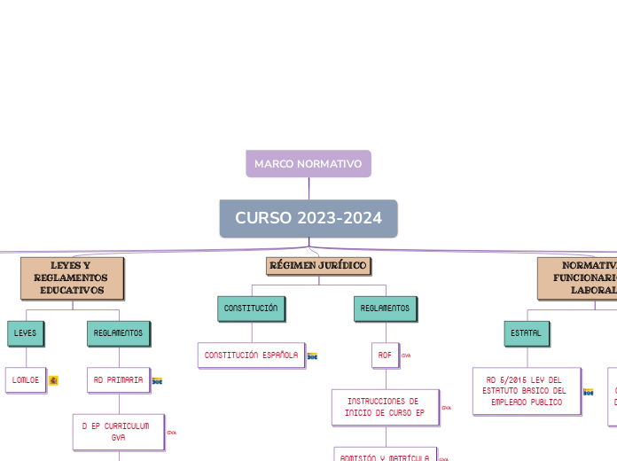 MARCO NORMATIVO - Mind Map
